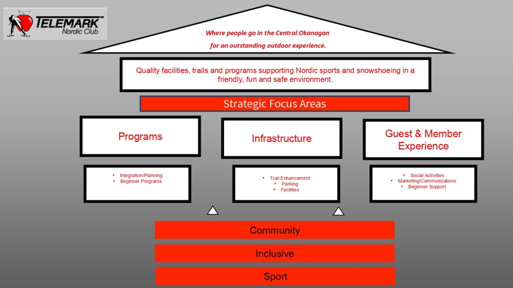 Telemark Strategic Plan 2022